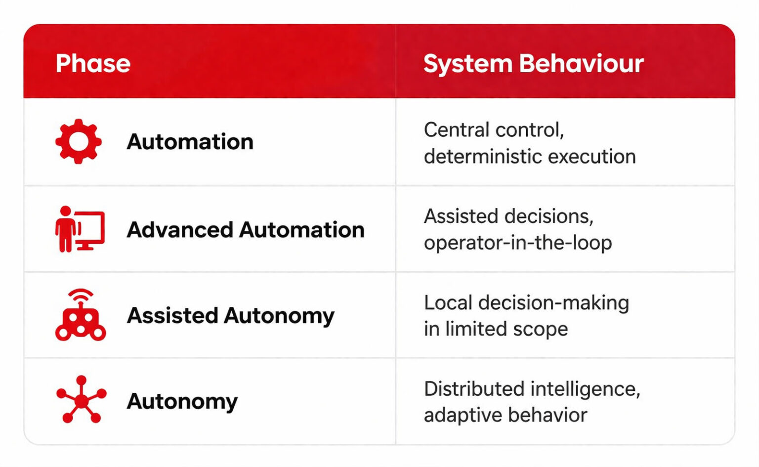 The Shift From Automation to Autonomy in Industrial Ecosystems - Remion